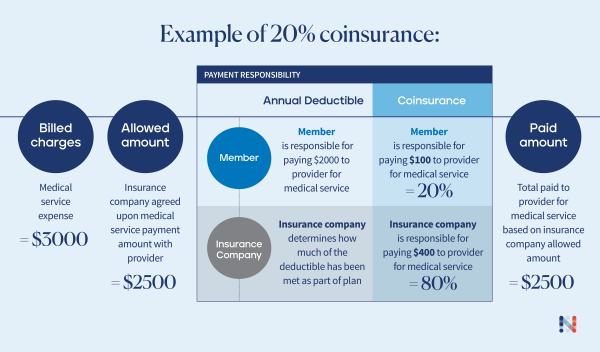 Out of Network Health Care Deductibles & Copays | Naviguard